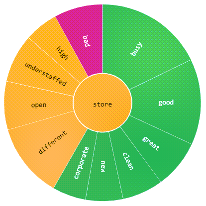Sentiment Explorer tab